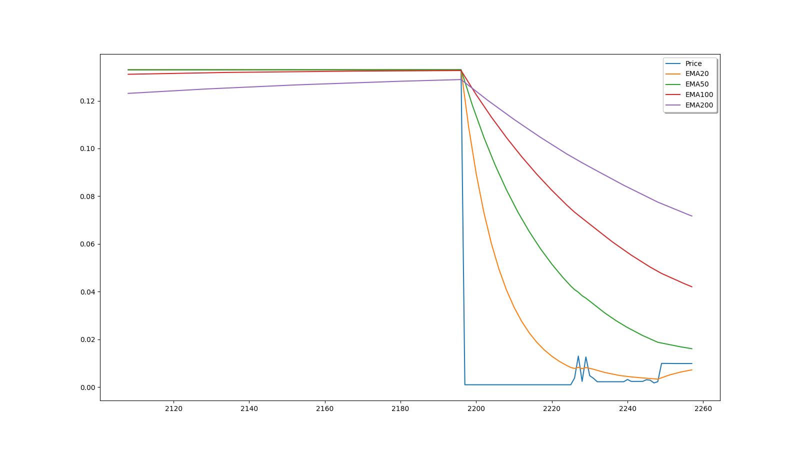 NOIA Network Exponential Moving Averages