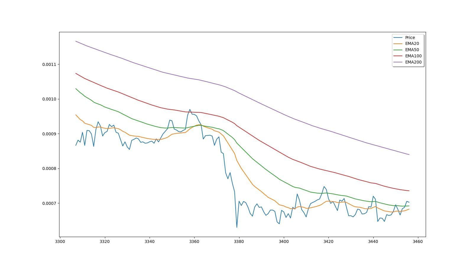 NoLimitCoin Exponential Moving Averages