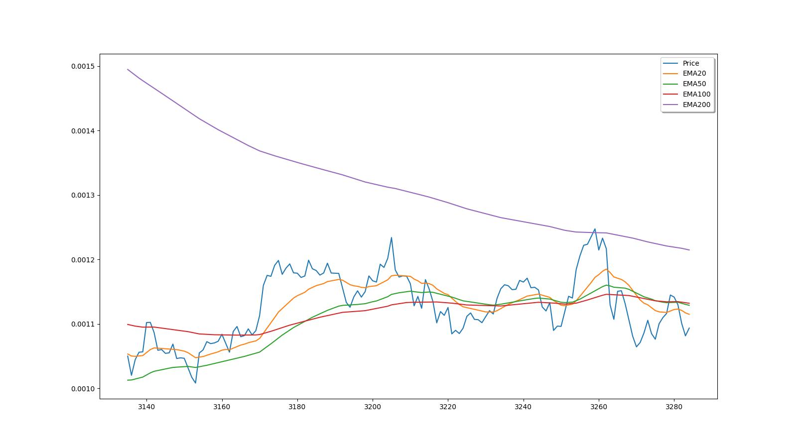 NoLimitCoin Exponential Moving Averages