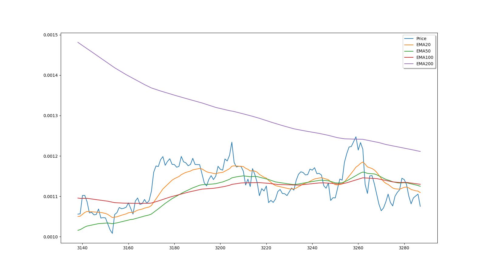 NoLimitCoin Exponential Moving Averages
