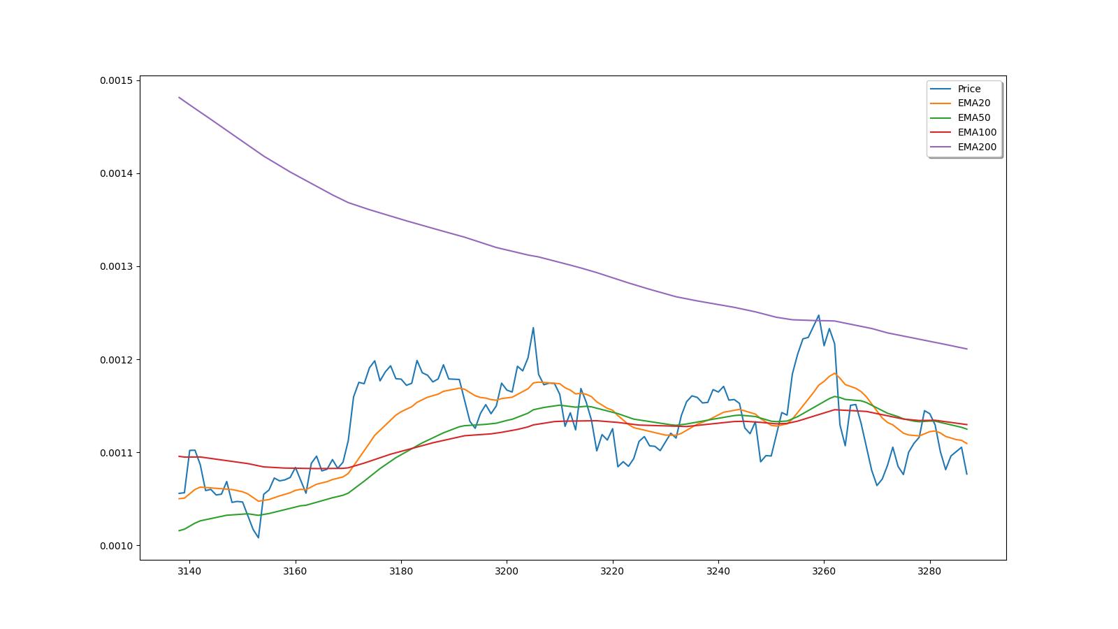 NoLimitCoin Exponential Moving Averages