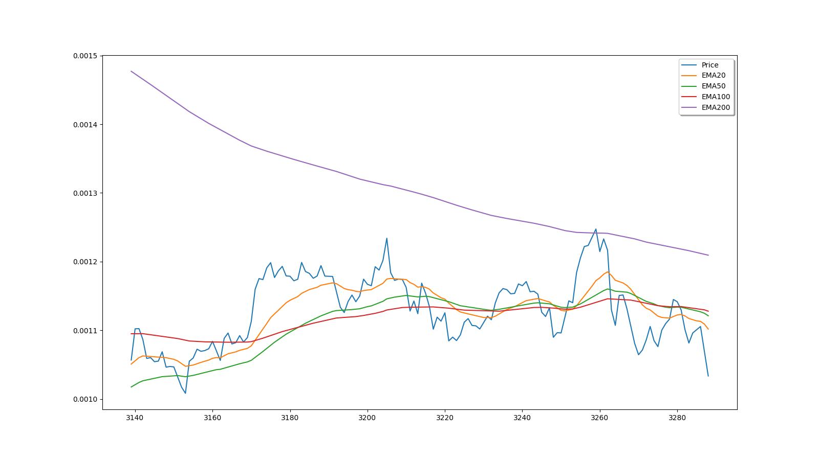 NoLimitCoin Exponential Moving Averages