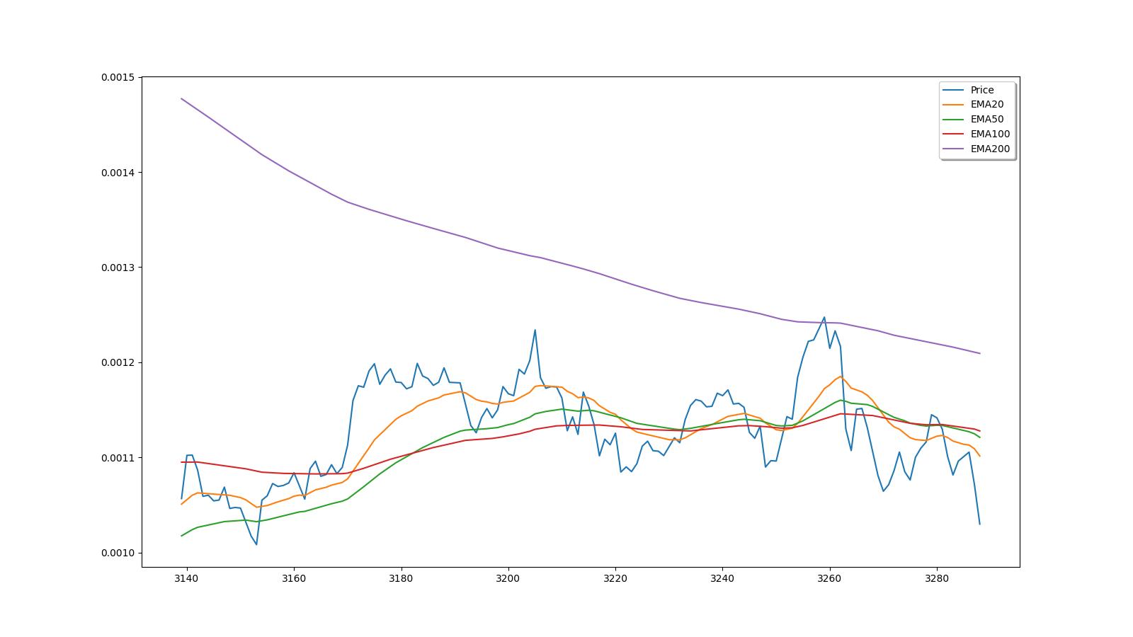 NoLimitCoin Exponential Moving Averages