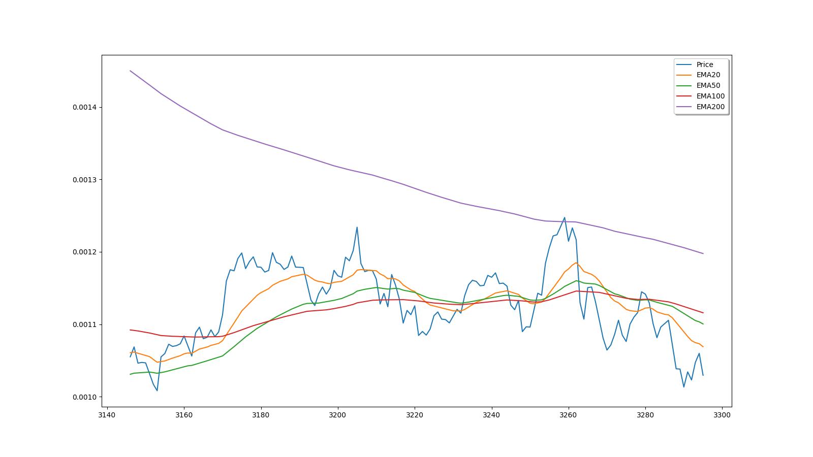 NoLimitCoin Exponential Moving Averages
