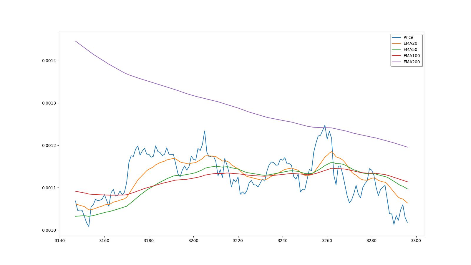 NoLimitCoin Exponential Moving Averages