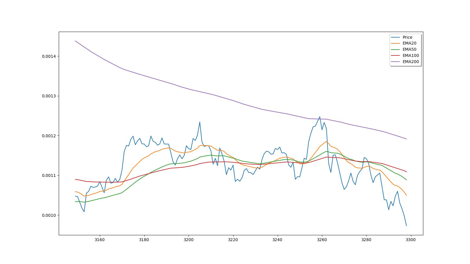 NoLimitCoin Exponential Moving Averages