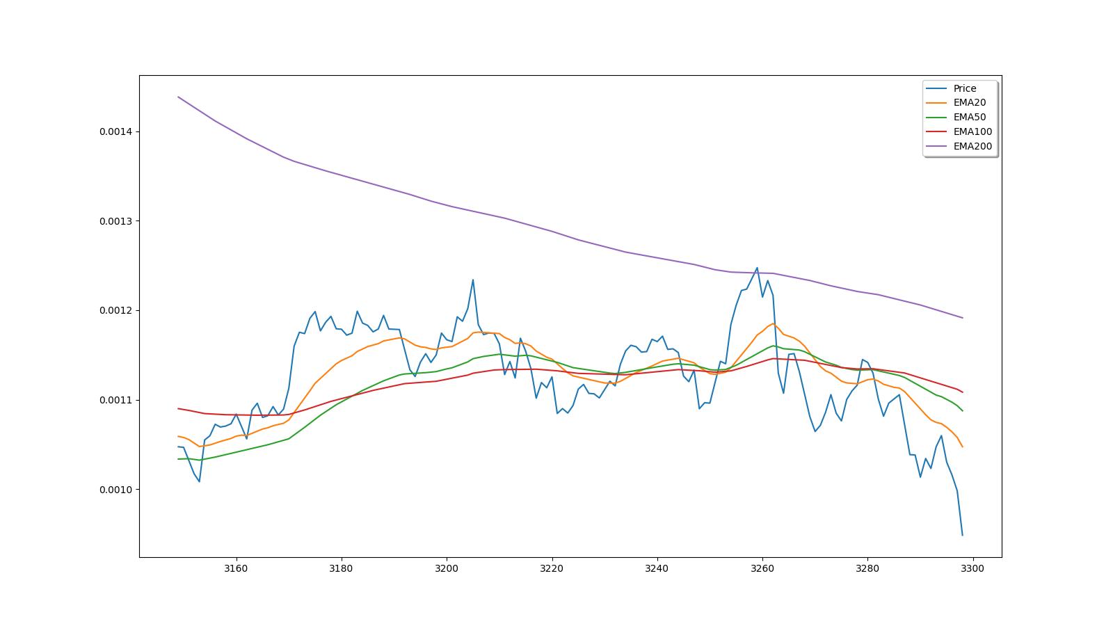 NoLimitCoin Exponential Moving Averages