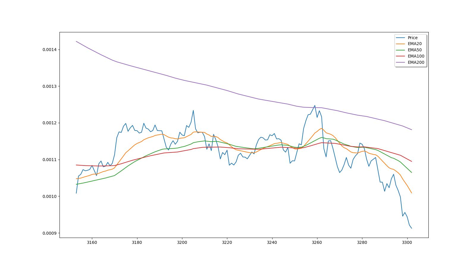 NoLimitCoin Exponential Moving Averages