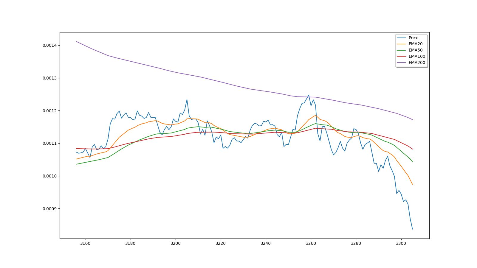 NoLimitCoin Exponential Moving Averages
