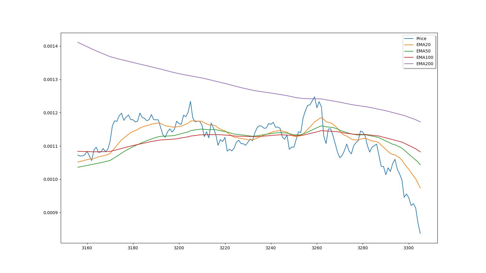 NoLimitCoin Exponential Moving Averages