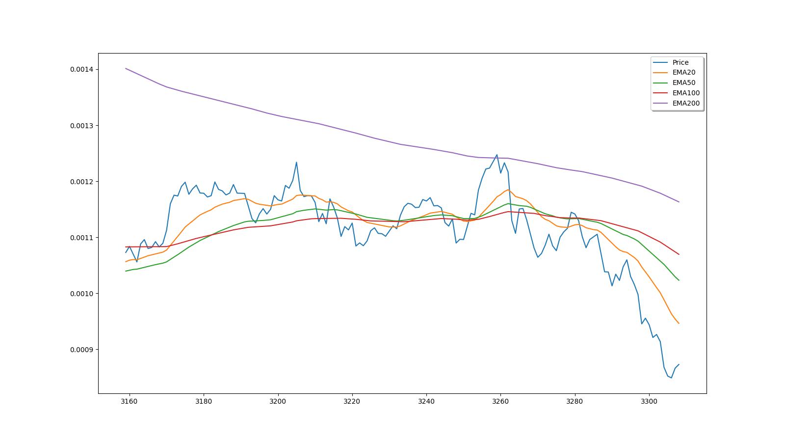 NoLimitCoin Exponential Moving Averages