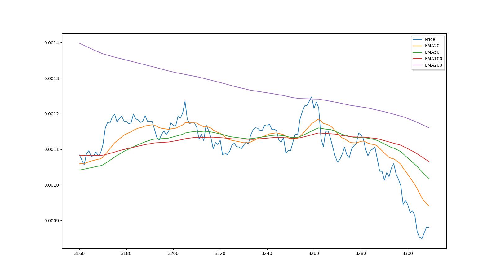 NoLimitCoin Exponential Moving Averages
