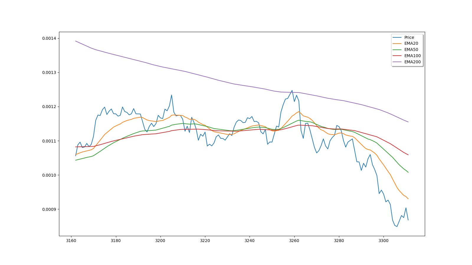 NoLimitCoin Exponential Moving Averages