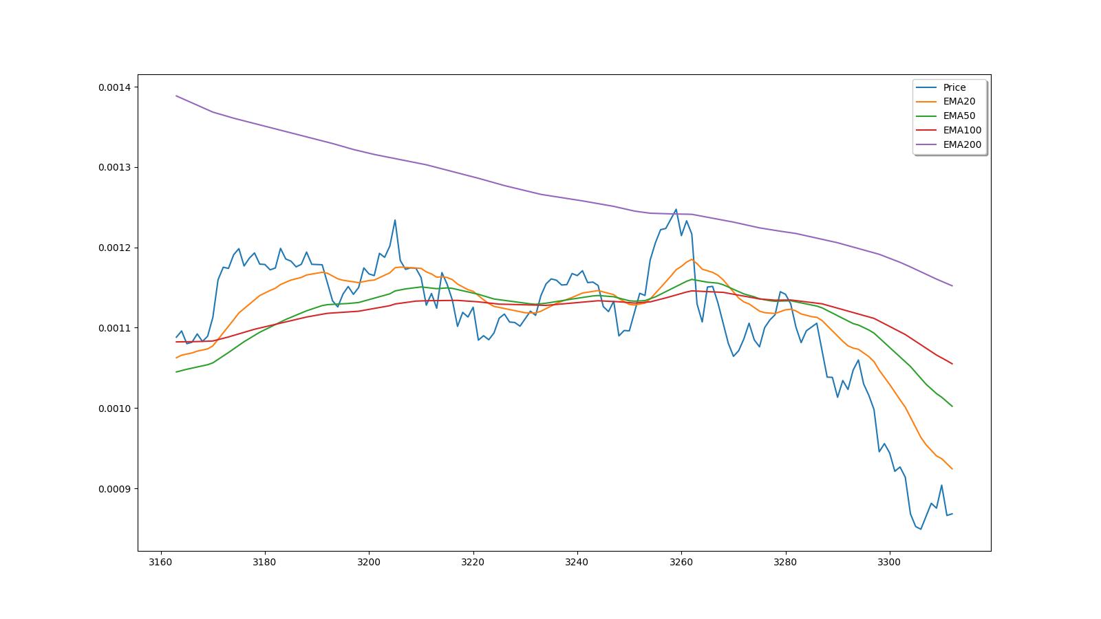 NoLimitCoin Exponential Moving Averages