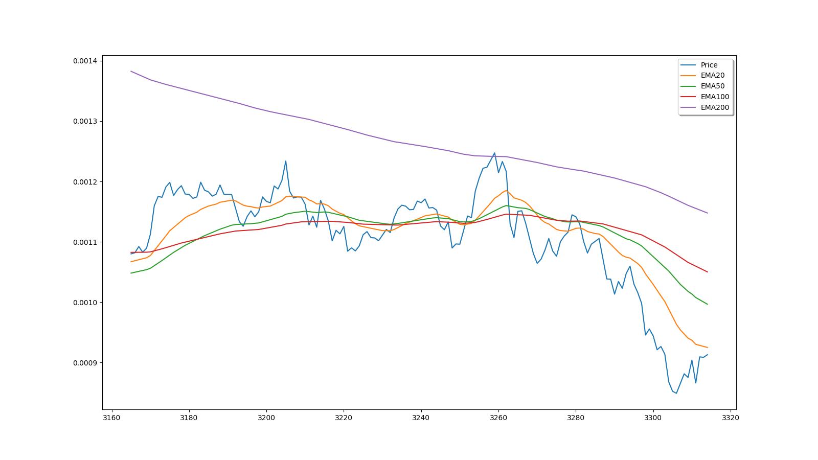 NoLimitCoin Exponential Moving Averages