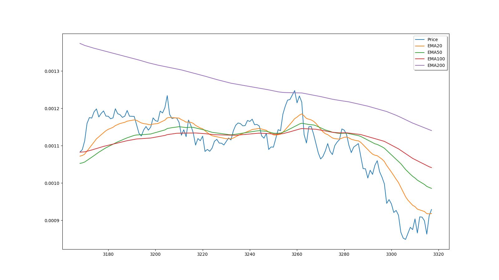 NoLimitCoin Exponential Moving Averages