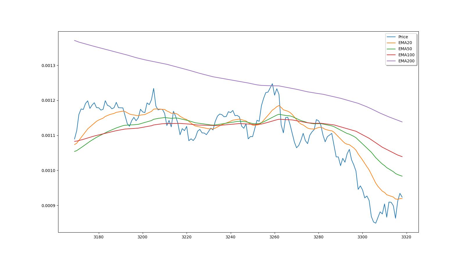 NoLimitCoin Exponential Moving Averages