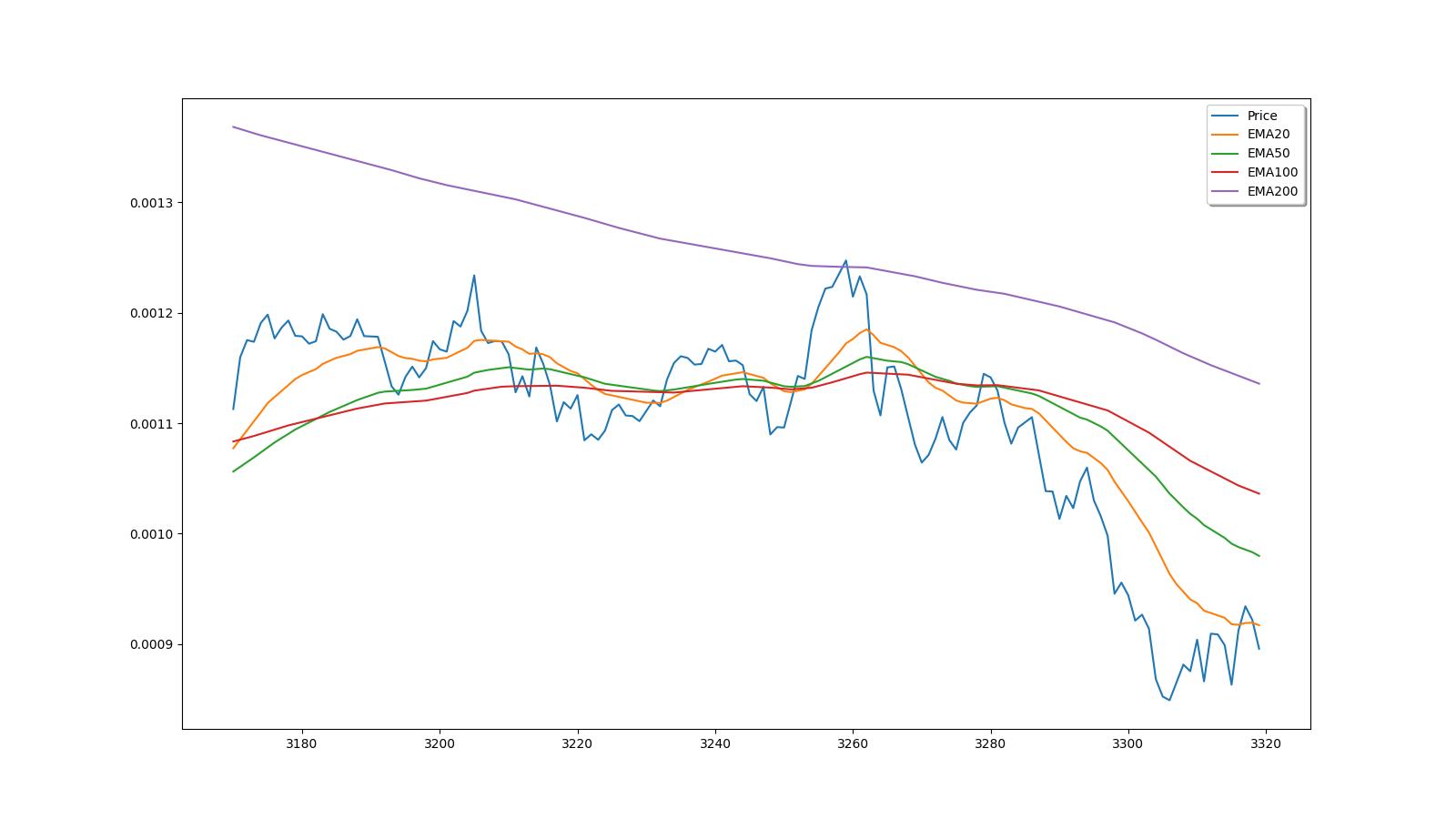 NoLimitCoin Exponential Moving Averages
