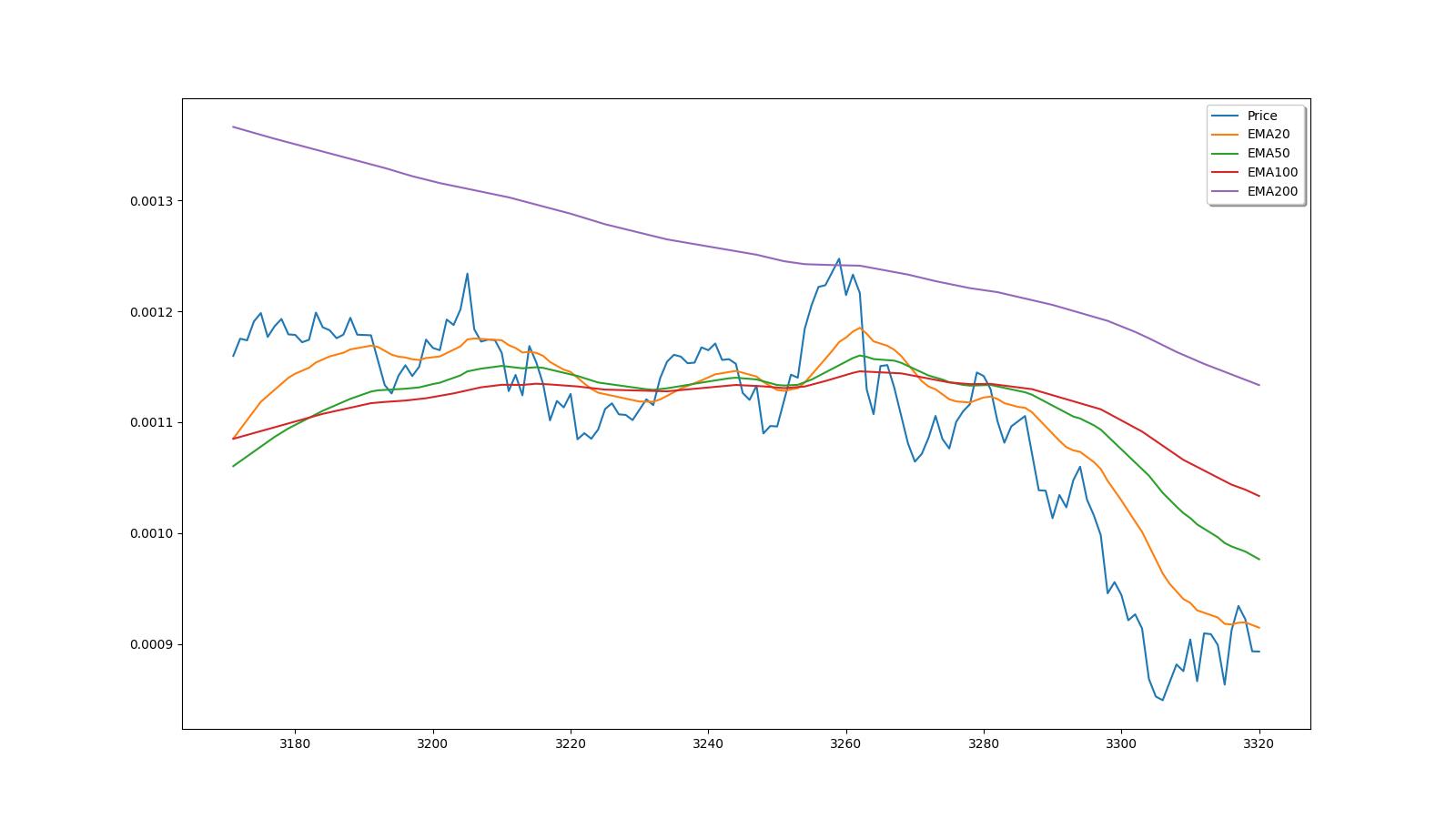 NoLimitCoin Exponential Moving Averages