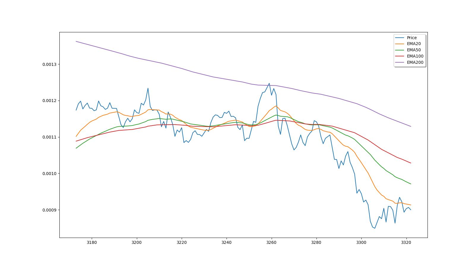 NoLimitCoin Exponential Moving Averages