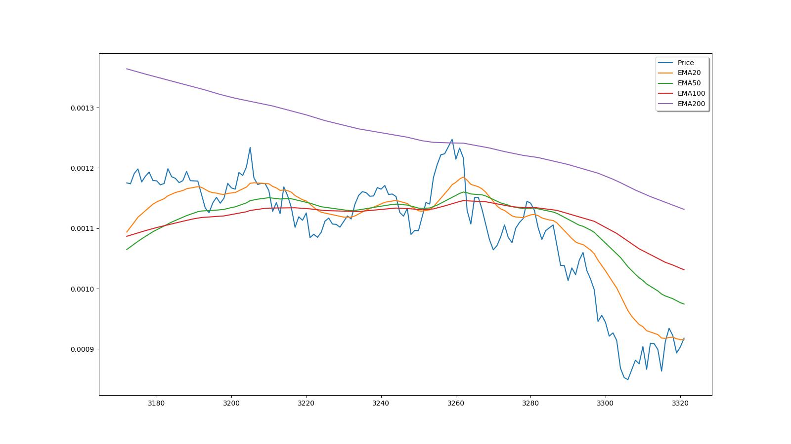 NoLimitCoin Exponential Moving Averages