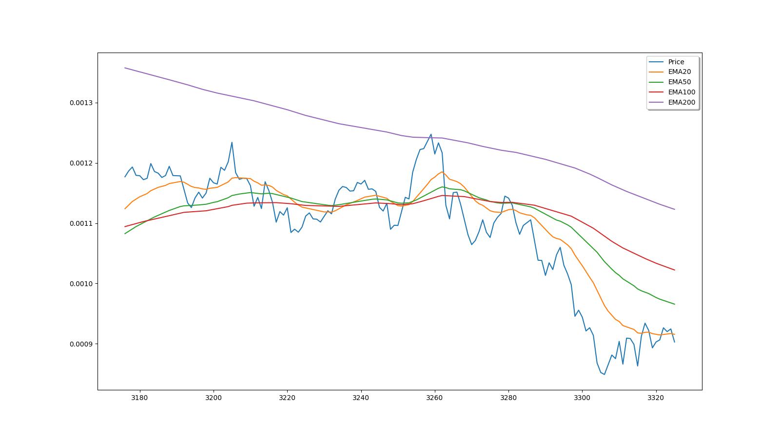 NoLimitCoin Exponential Moving Averages