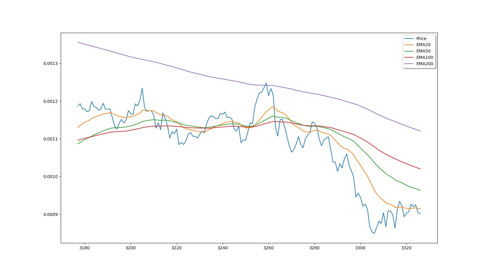NoLimitCoin Exponential Moving Averages