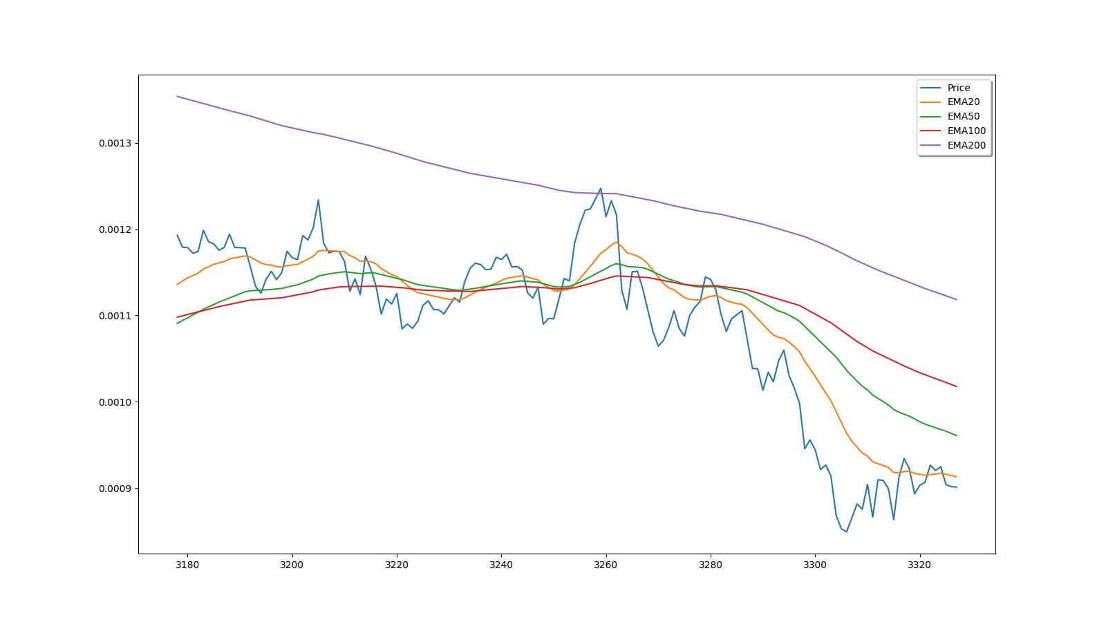 NoLimitCoin Exponential Moving Averages