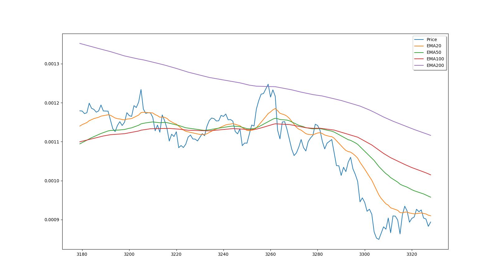 NoLimitCoin Exponential Moving Averages