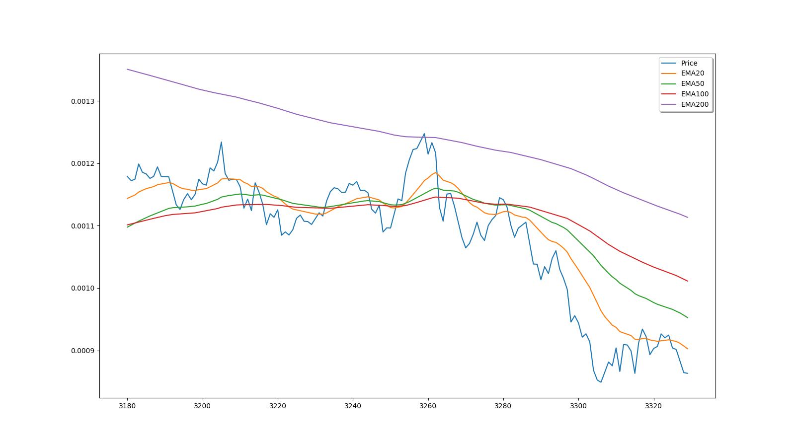 NoLimitCoin Exponential Moving Averages
