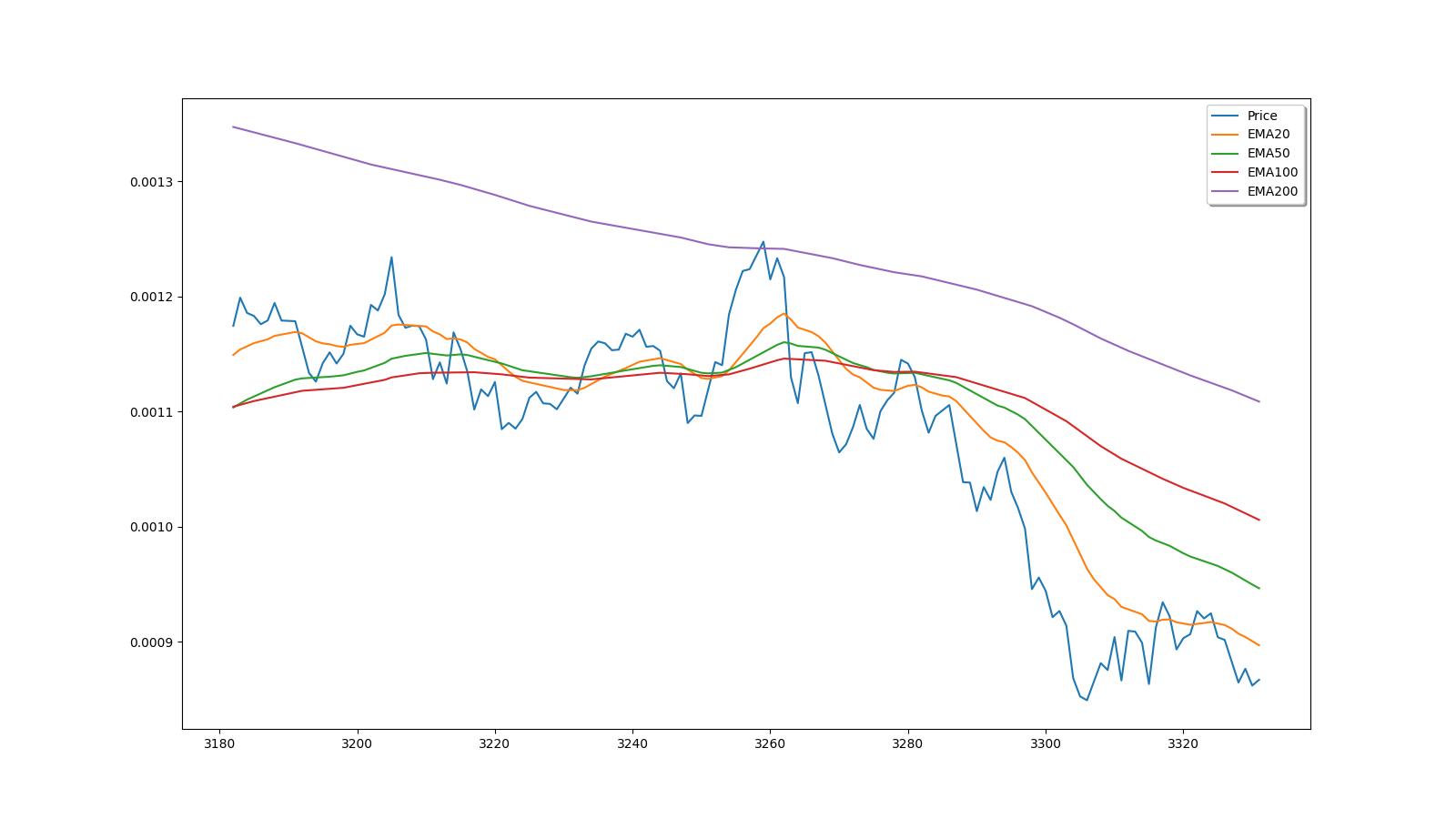 NoLimitCoin Exponential Moving Averages