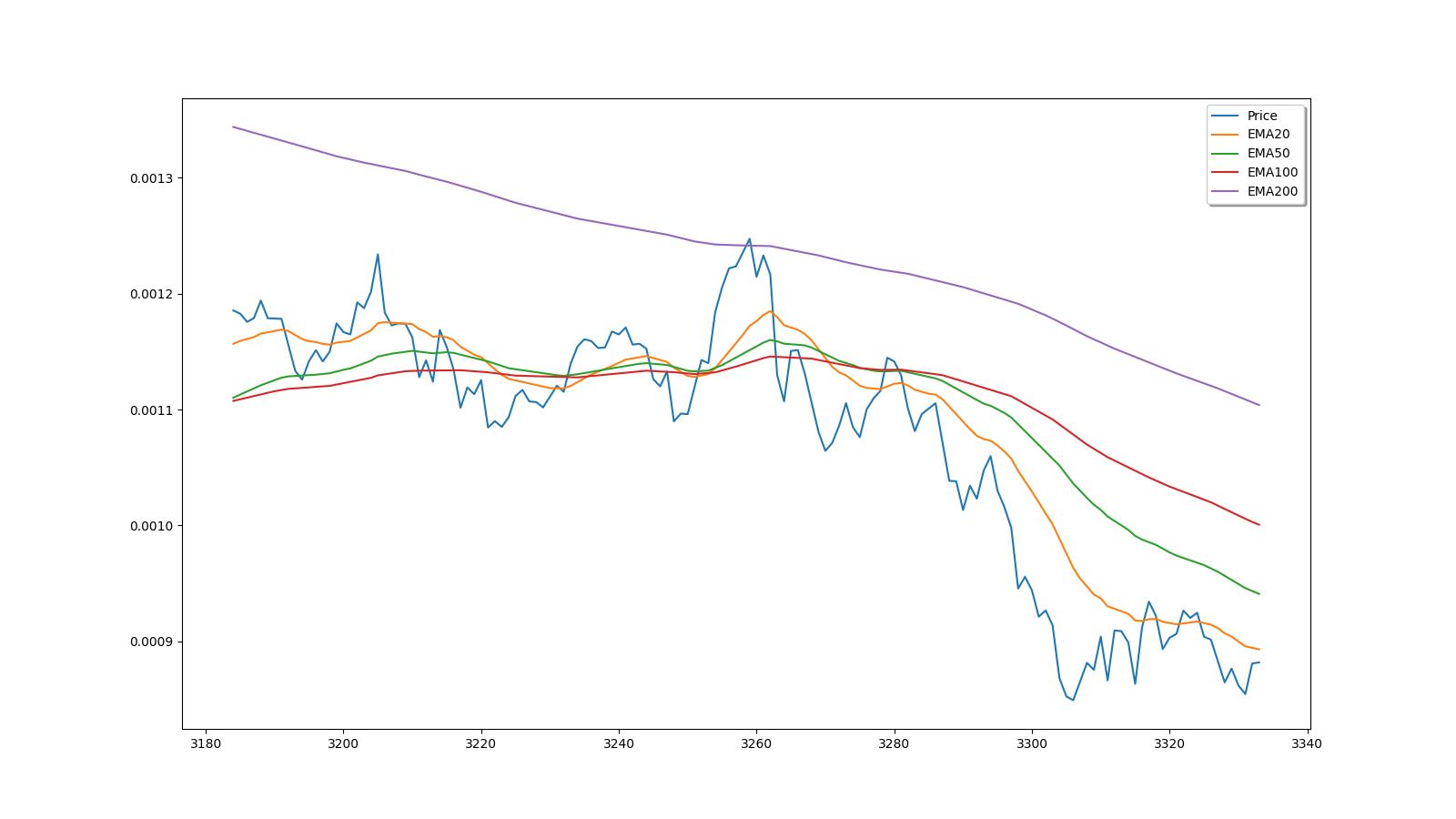 NoLimitCoin Exponential Moving Averages