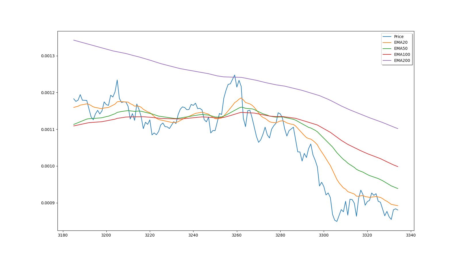 NoLimitCoin Exponential Moving Averages
