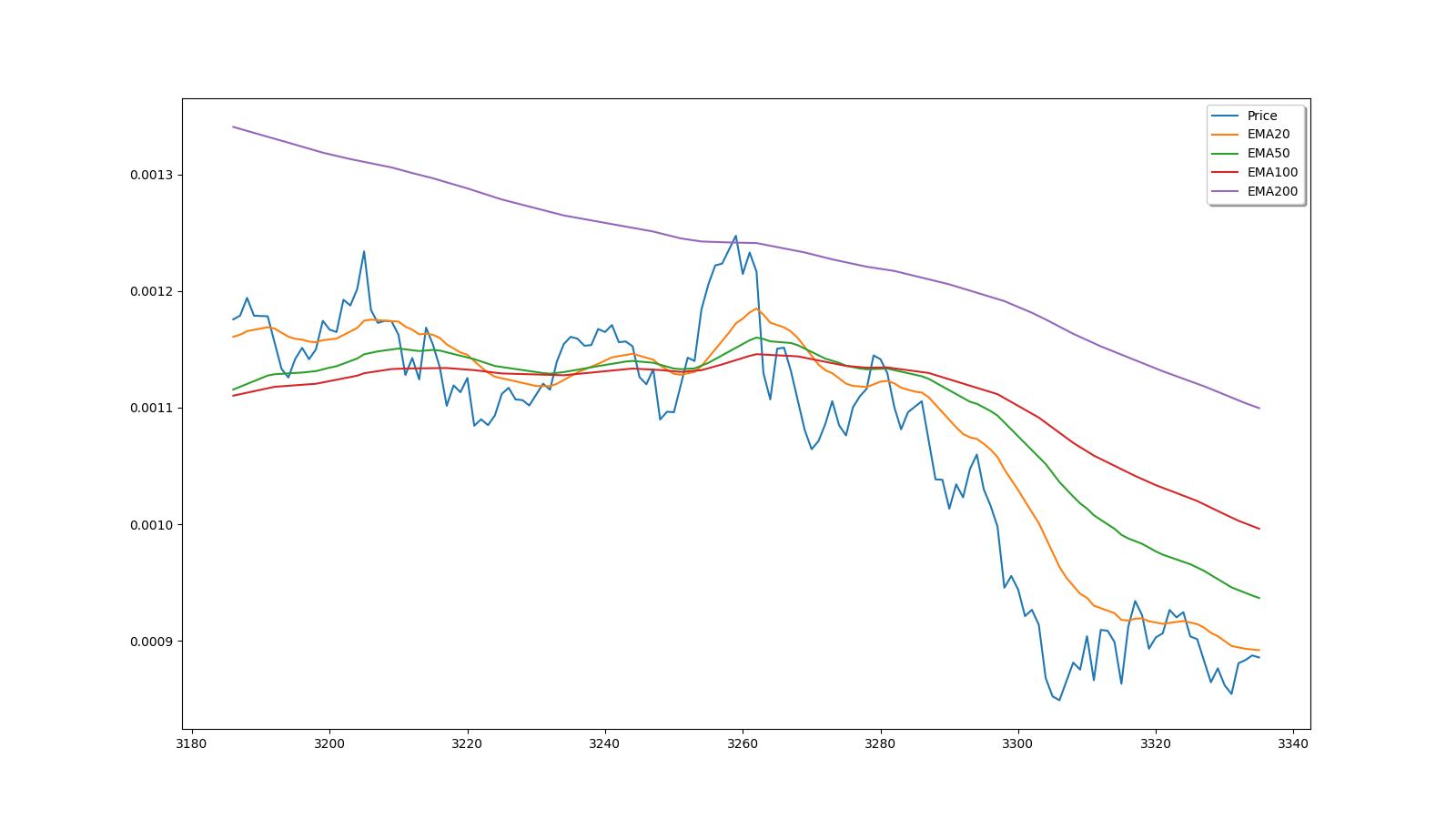 NoLimitCoin Exponential Moving Averages