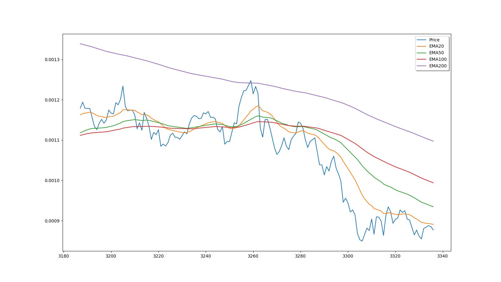 NoLimitCoin Exponential Moving Averages