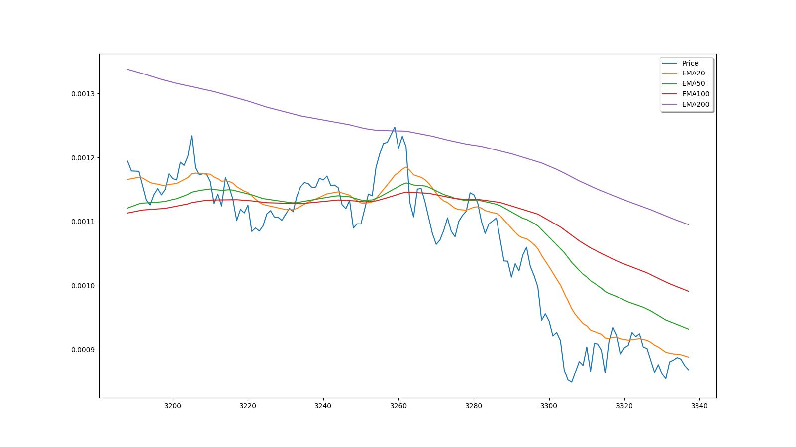 NoLimitCoin Exponential Moving Averages
