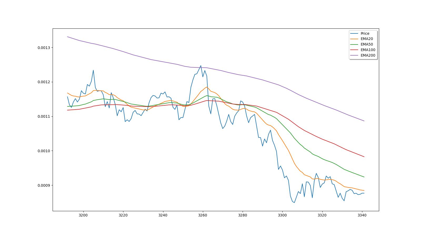 NoLimitCoin Exponential Moving Averages
