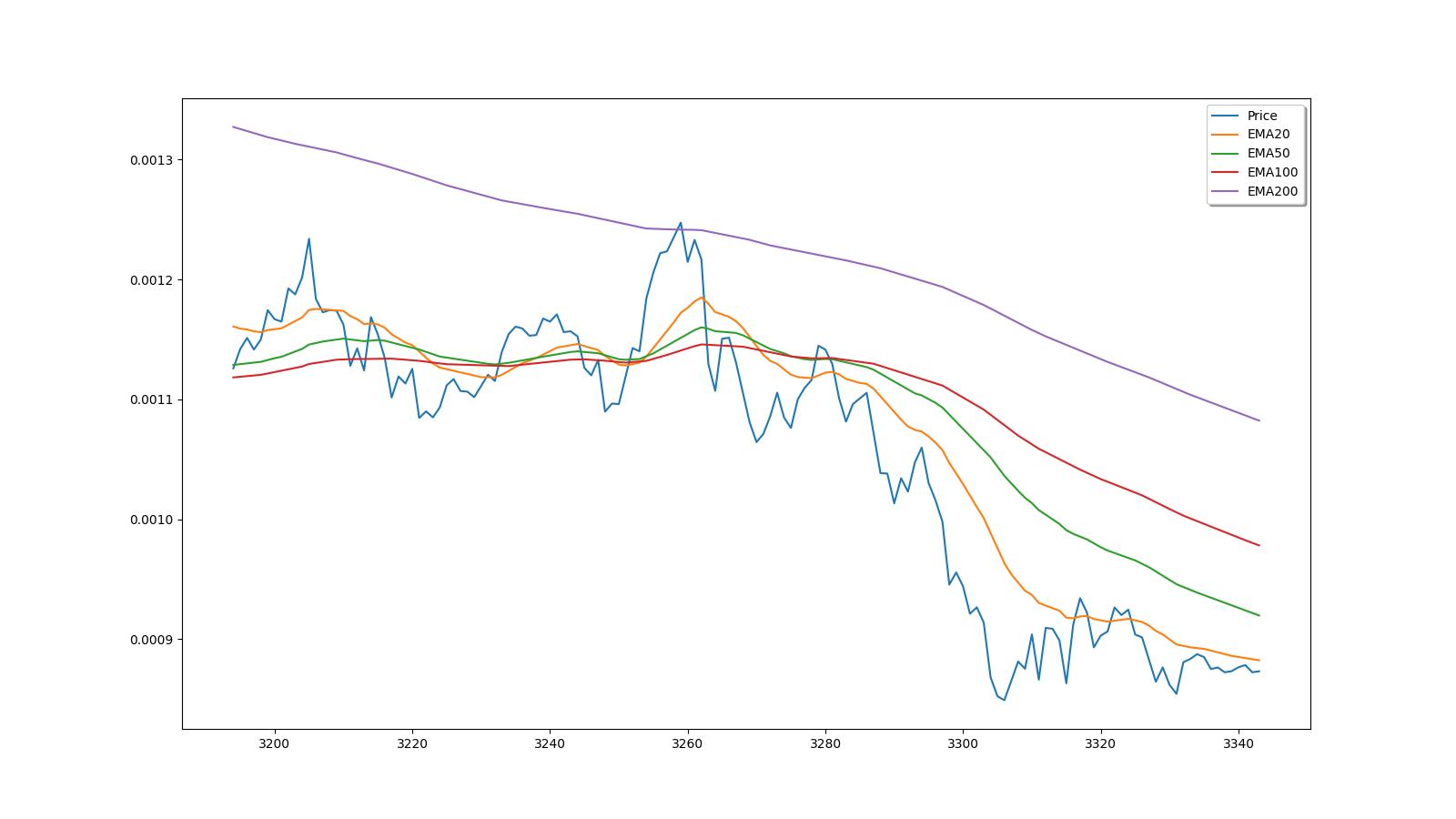 NoLimitCoin Exponential Moving Averages