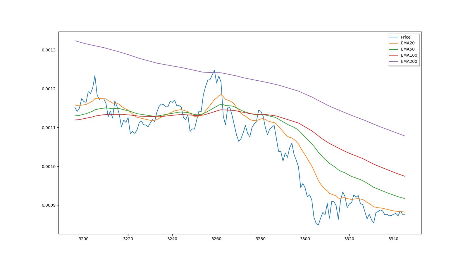 NoLimitCoin Exponential Moving Averages
