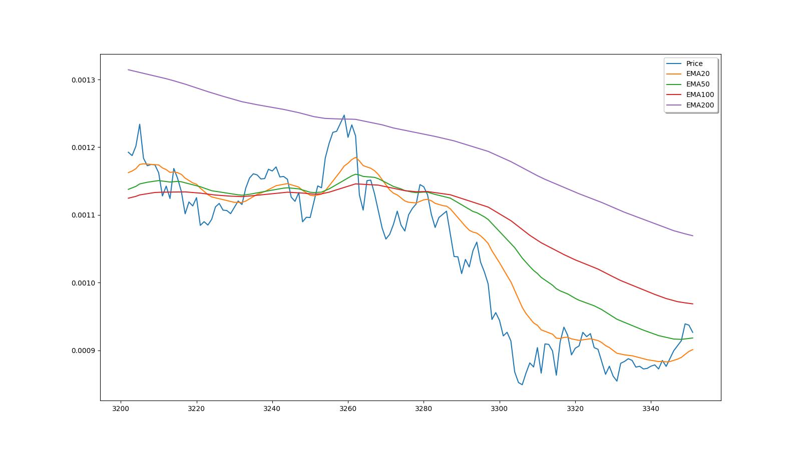 NoLimitCoin Exponential Moving Averages