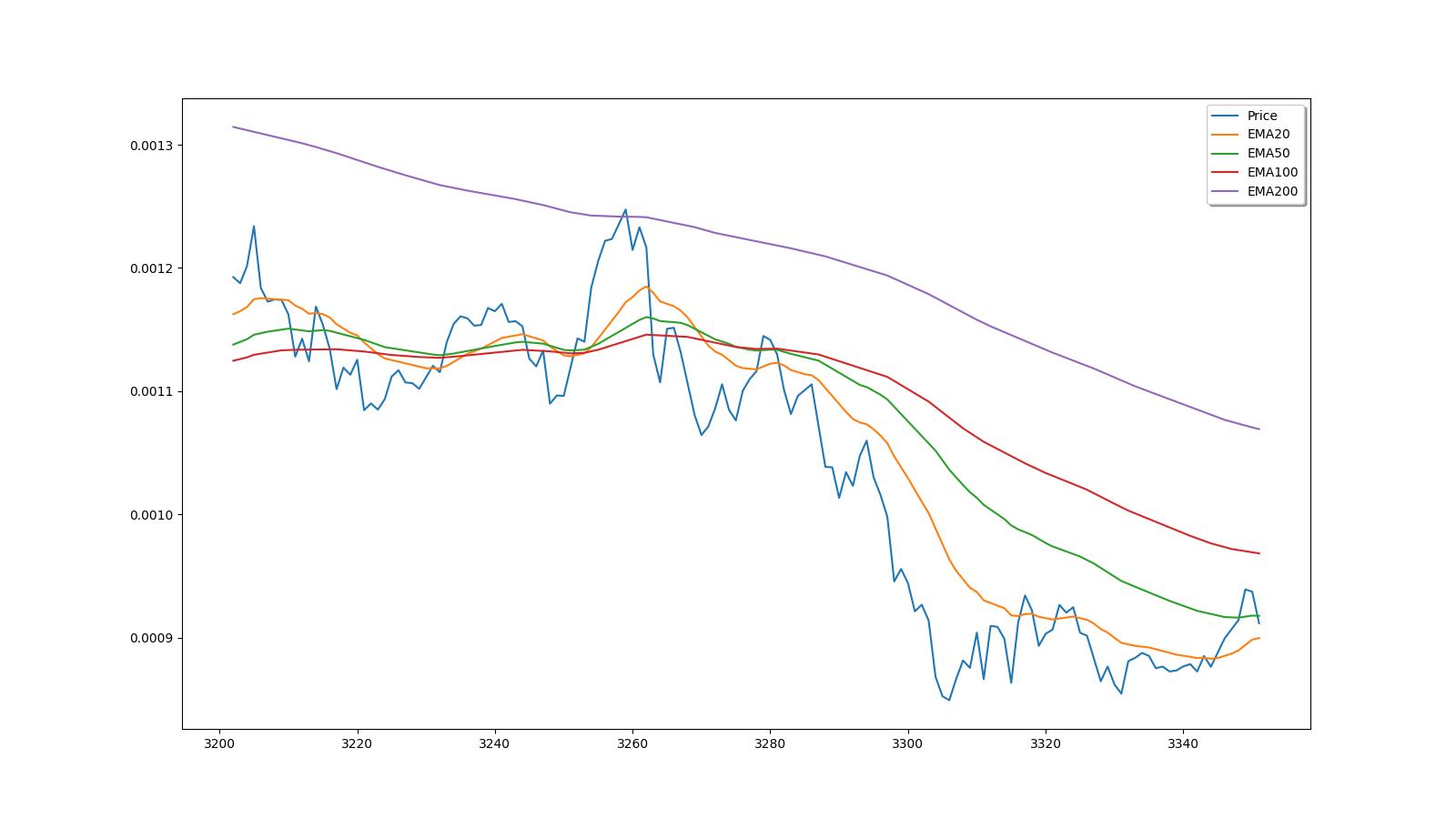 NoLimitCoin Exponential Moving Averages