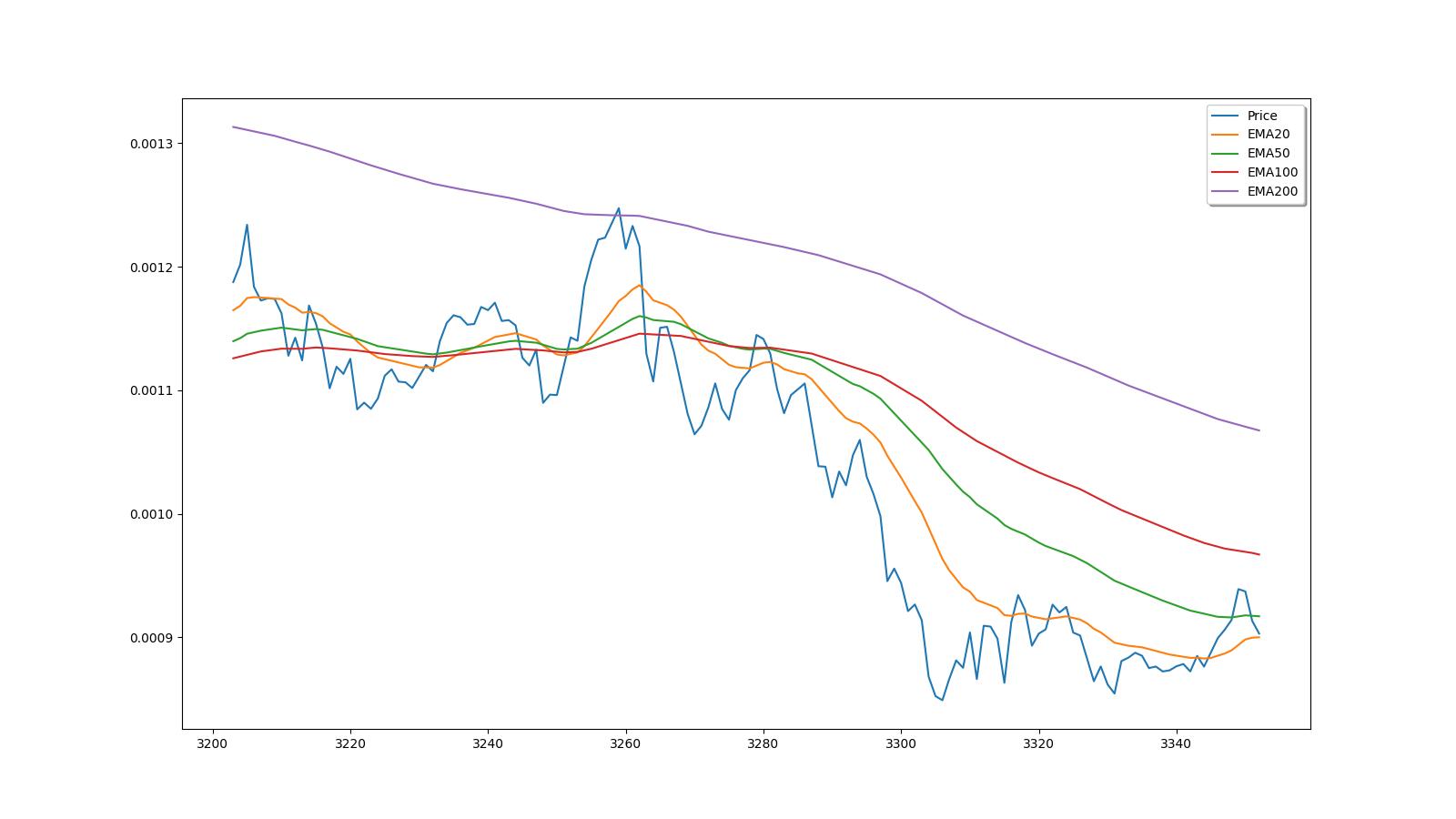 NoLimitCoin Exponential Moving Averages