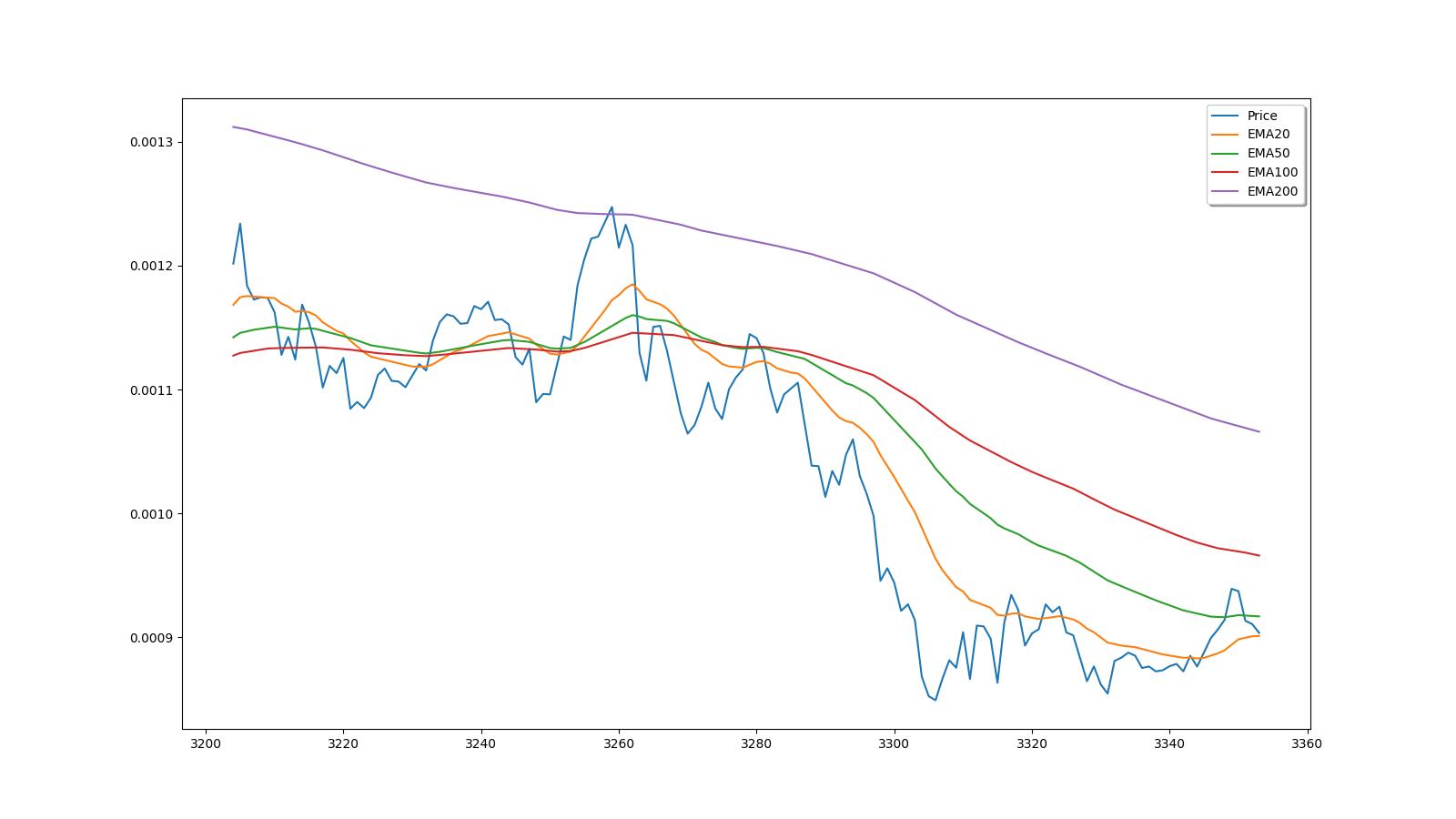 NoLimitCoin Exponential Moving Averages