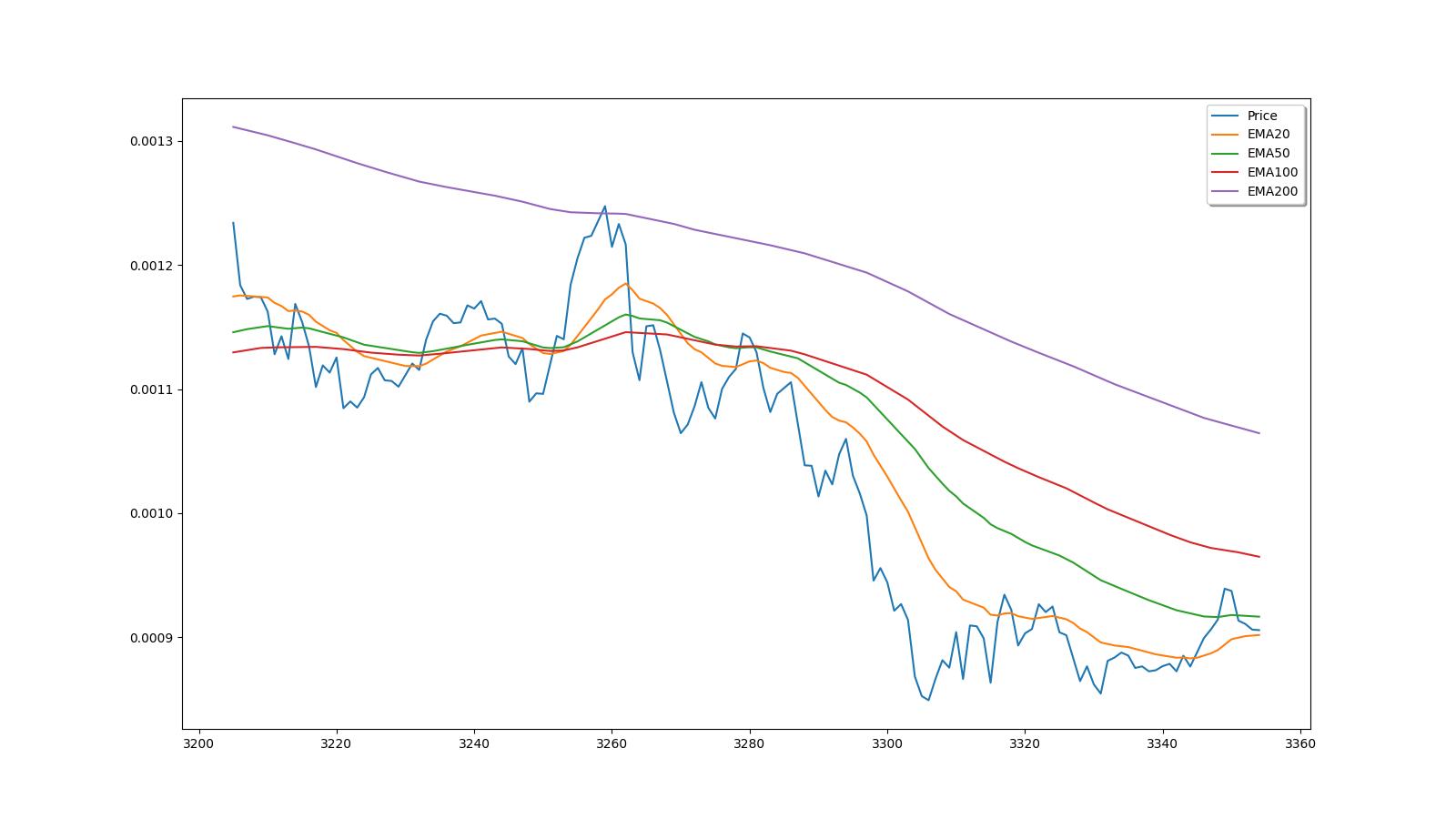 NoLimitCoin Exponential Moving Averages