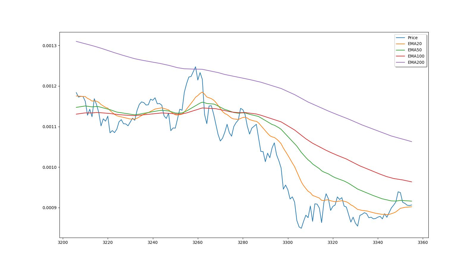 NoLimitCoin Exponential Moving Averages