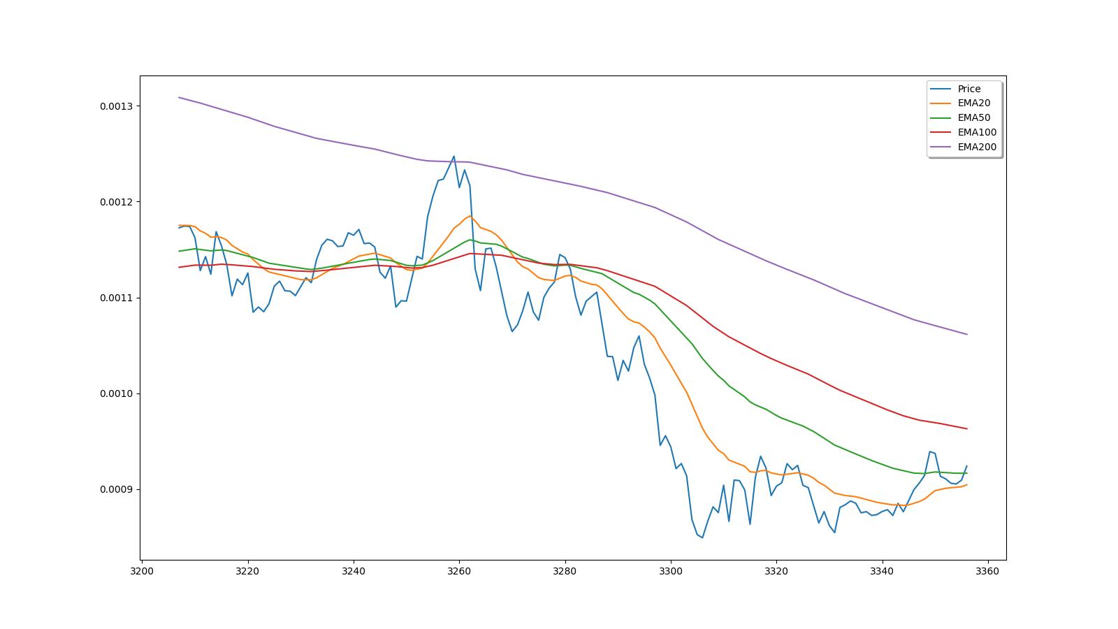NoLimitCoin Exponential Moving Averages