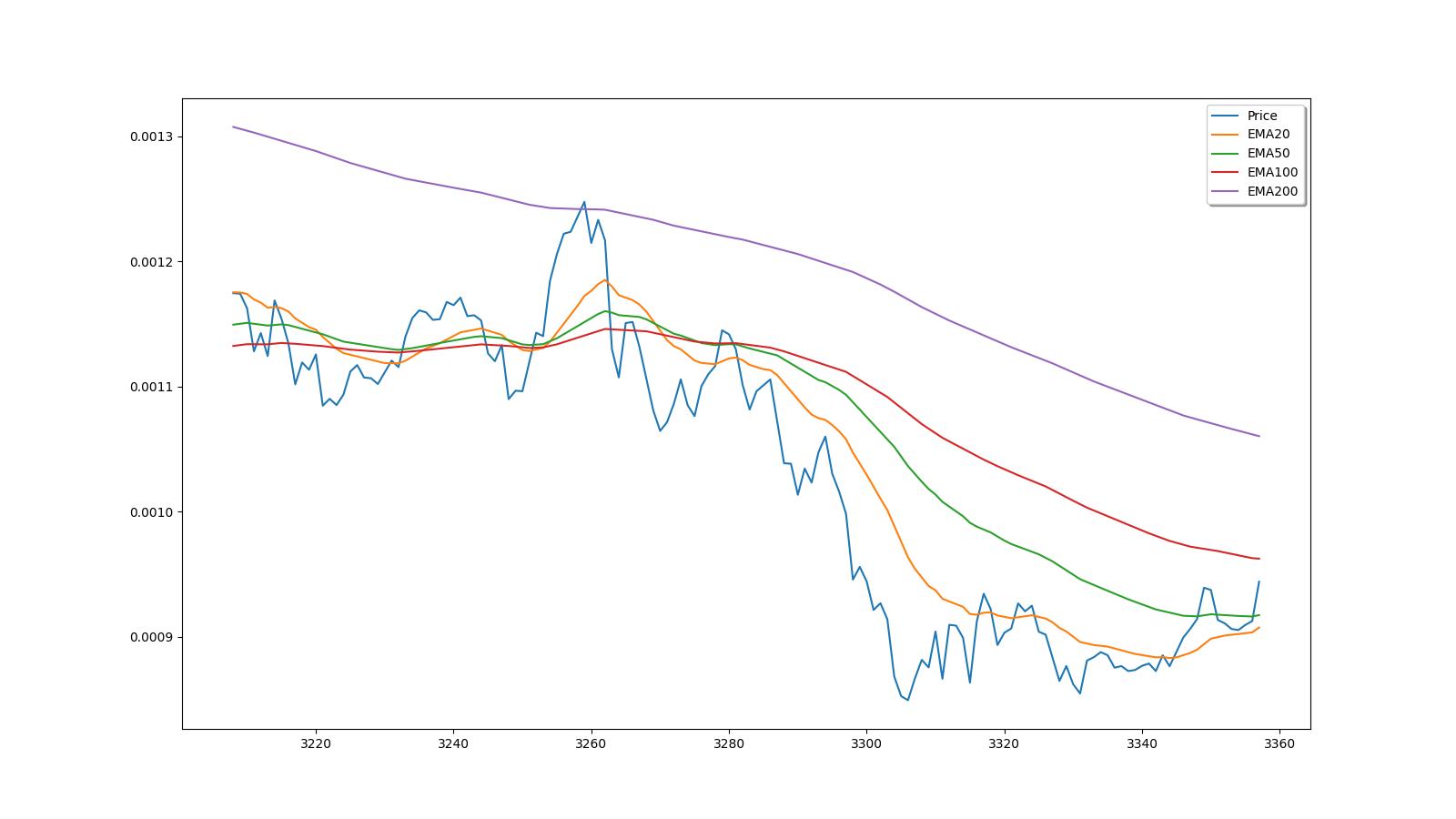 NoLimitCoin Exponential Moving Averages