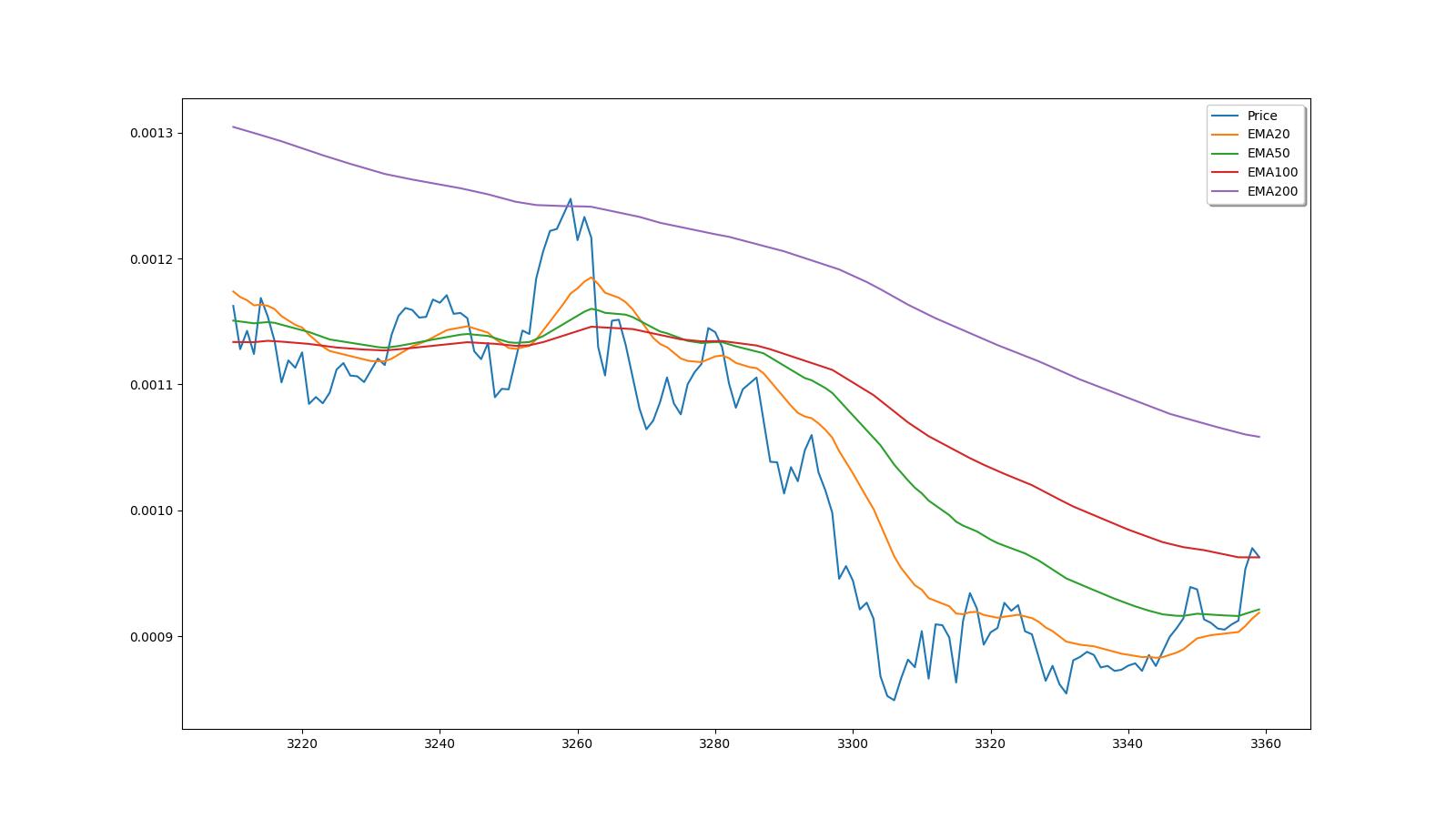NoLimitCoin Exponential Moving Averages