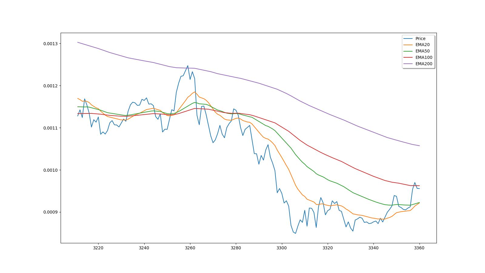 NoLimitCoin Exponential Moving Averages