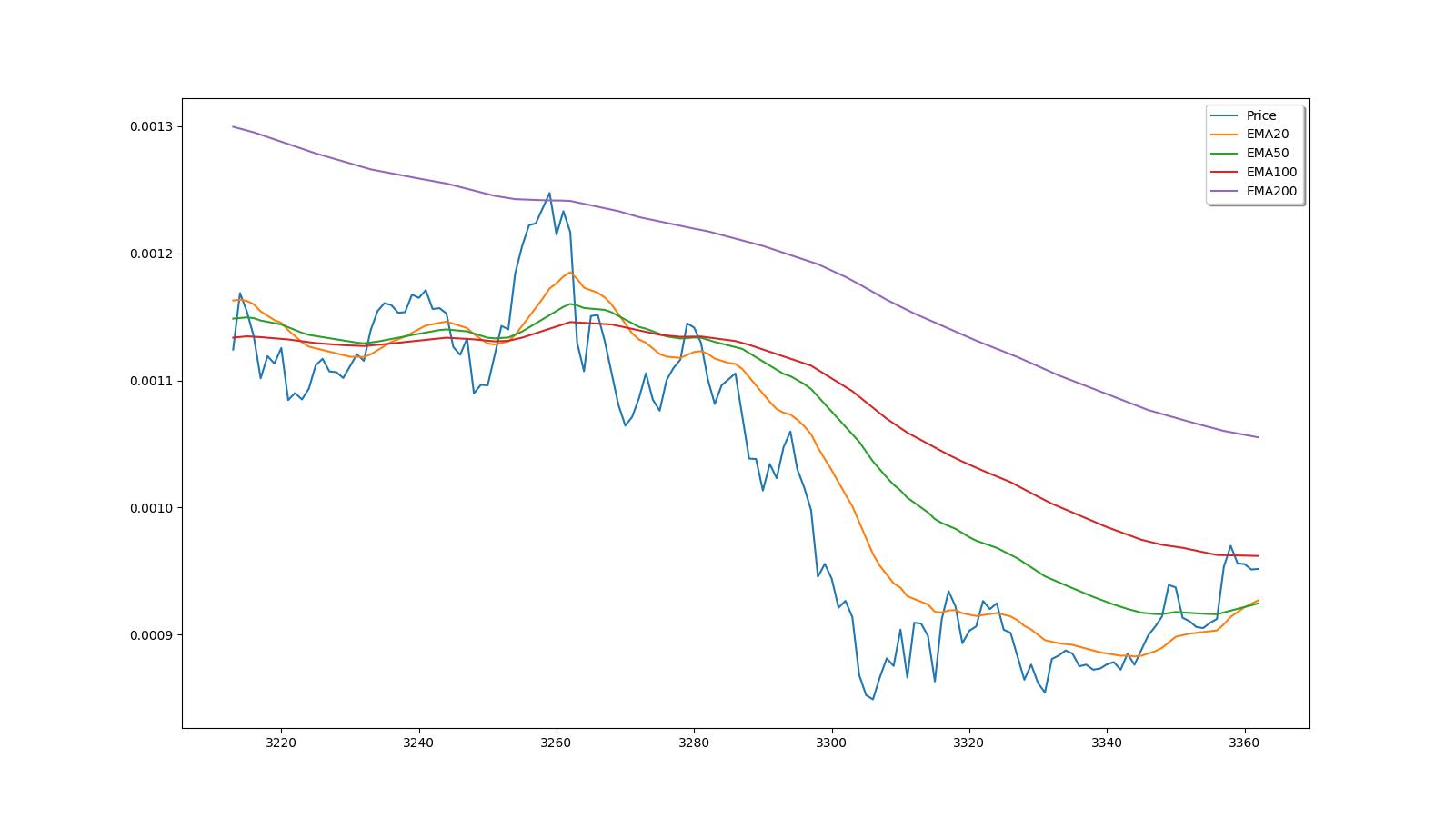 NoLimitCoin Exponential Moving Averages
